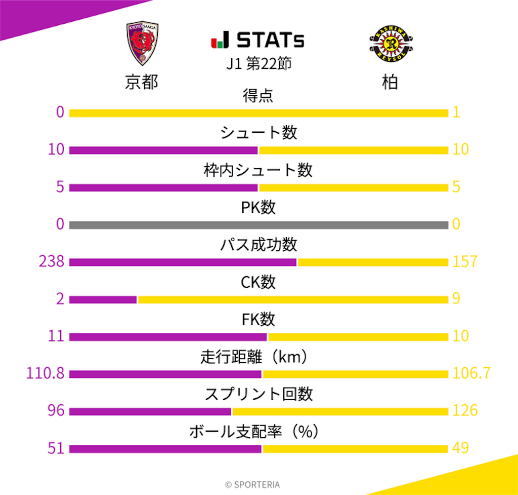 J1第22節京都サンガFCvs柏レイソル 2023年8月6日 - 10min+
