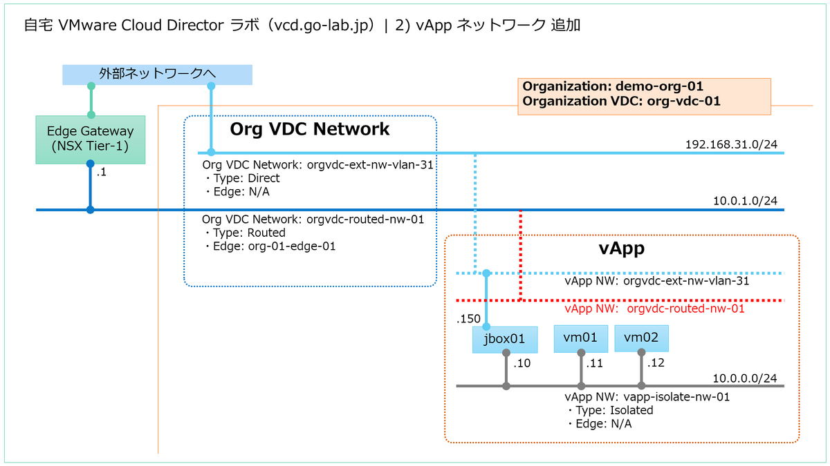 VMware Cloud Director 10.4 を PowerCLI で操作してみる。Part-02 vApp 仮想マシンのネットワーク ...
