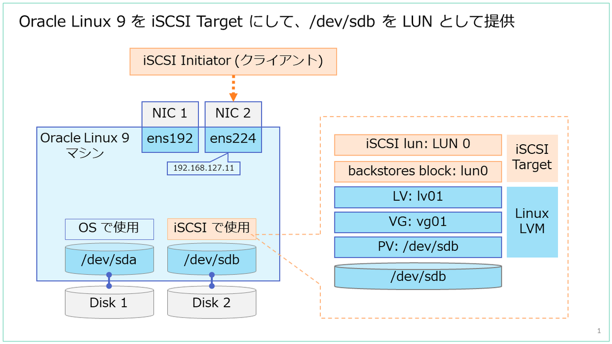 Oracle Linux 9 の LIO iSCSI Target が VAAI 対応しているか確認してみる。 - vm.gowatana.jp
