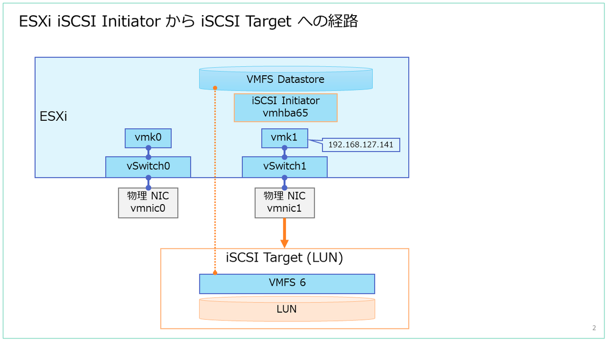 Oracle Linux 9 の LIO iSCSI Target が VAAI 対応しているか確認してみる。 - vm.gowatana.jp