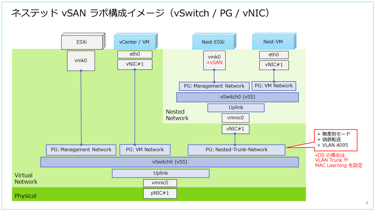 vSphere / vSAN ラボを構築するための工夫。Part-01: ネステッド構成の概要 - vm.gowatana.jp