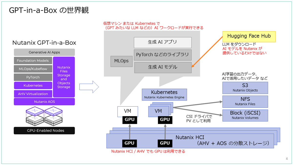 Ai Ml を動かすなら Nutanix で Gpt In A Box?(登壇資料) Ntnx>日記