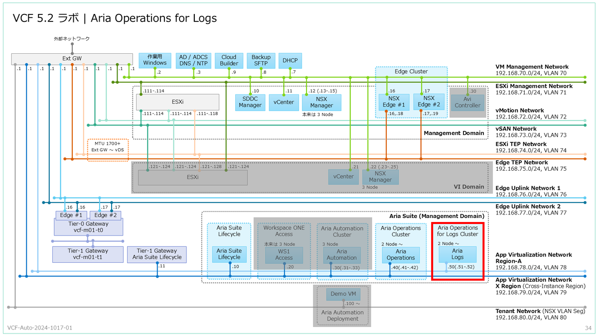 VMware Cloud Foundation（VCF）5.x ラボ構築。まとめ - vm.gowatana.jp