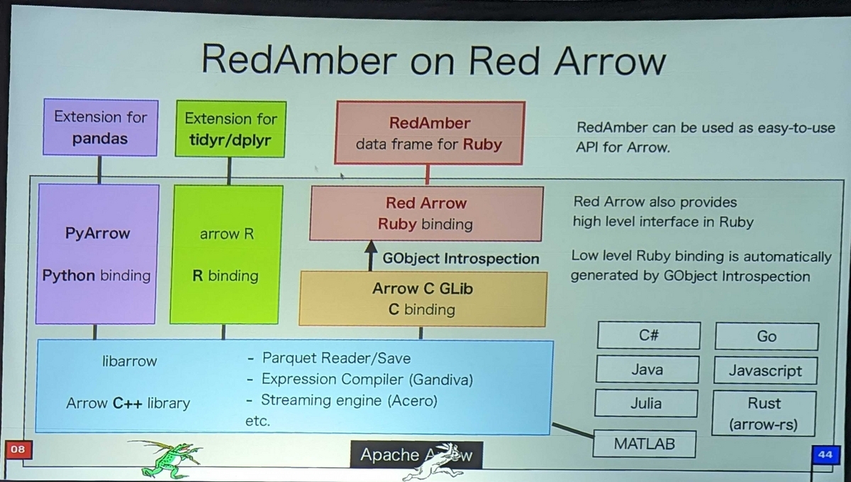 RubyKaigi 2023 セッションレポート Day3 - メドピア開発者ブログ