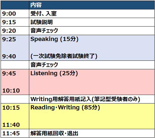【英検】英検2級S-CBT 試験の流れと時間目安 (2024年新形式) - 所詮、お前は井の中の蛙だ