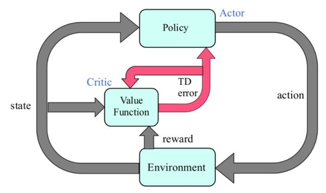 【5分講義・深層強化学習#3】今ホットなA3Cアルゴリズム - GRI Blog