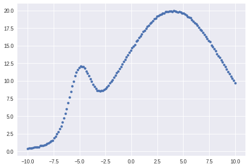Python:lmfitを使ったカーブフィッティング① - おながわの日記