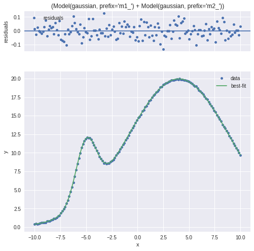 Python:lmfitを使ったカーブフィッティング① - おながわの日記