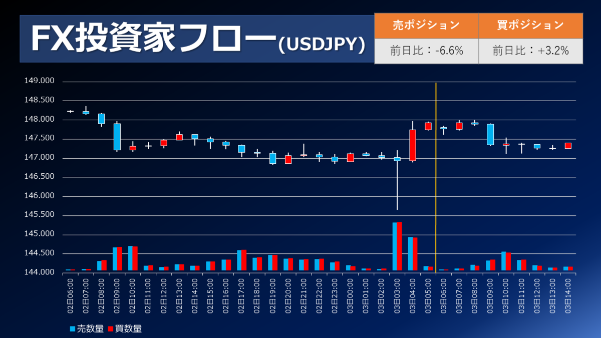 FX/為替「2日NY時間、ドル円は大きく振幅 FOMCで利上げペース鈍化の可能性を示唆‼」市況・個人投資家動向（取引状況、ポジション動向）2022年11月3日 - 外為どっとコム マネ育チャンネル