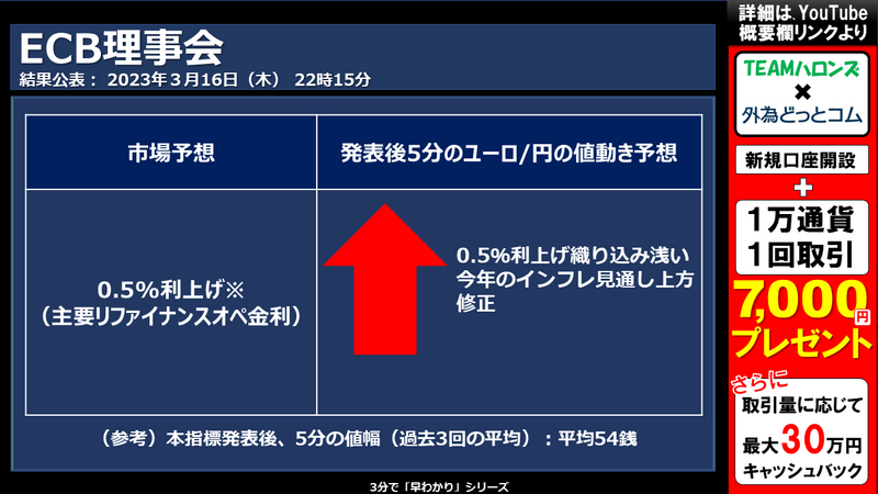 ユーロ/円3分早わかり「ユーロ、地道に値固め 0.5％up予想が中心－欧州中央銀行（ECB）理事会」2023年3月16日発表 - 外為どっとコム マネ育チャンネル
