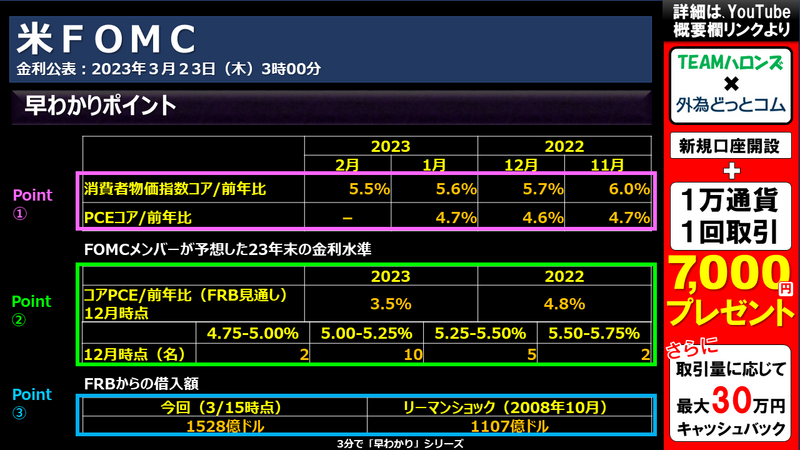 ドル/円3分早わかり「1㌦130.00円トライも インフレ退治と信用収縮回避－米連邦公開市場委員会（FOMC）」2023年3月23日発表 - 外為どっとコム マネ育チャンネル