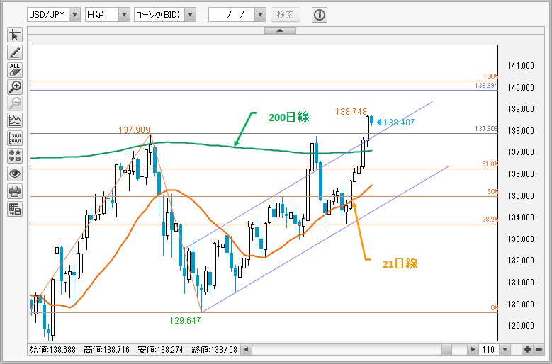 今週の為替予想（米ドル/円）「140円台視野入りだが、サポート力は十分とは言えず」ハロンズ FX 2023/5/20 - 外為どっとコム マネ育チャンネル