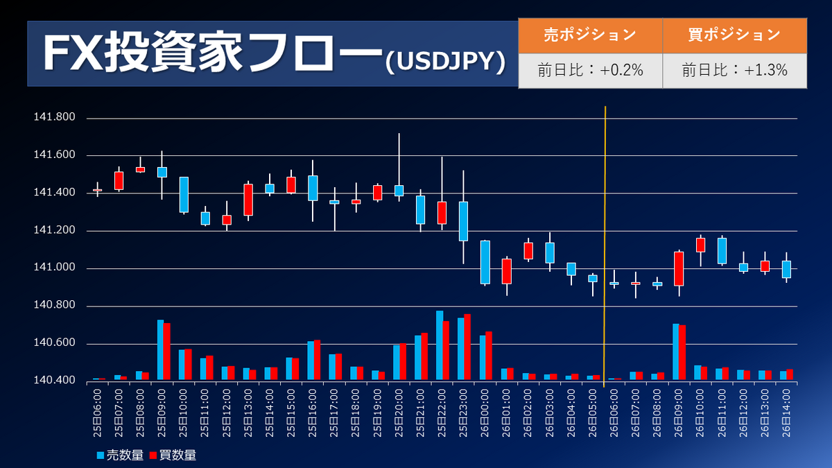FX個人投資家動向「今晩のFOMCを控えドル円は方向感なし。個人投資家はFOMC待ちで様子見？取引量低下‼」2023年7月26日 - 外為どっとコム マネ育チャンネル