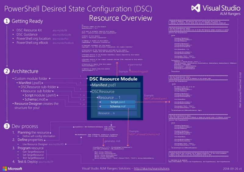 PowerShell Desired State Configuration for DevOps and ALM practitioners の公開とConfig as Code ...