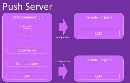 PowerShell Desired State Configuration for DevOps and ALM practitioners の公開とConfig as Code ...