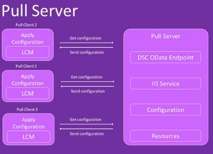 PowerShell Desired State Configuration for DevOps and ALM practitioners の公開とConfig as Code ...