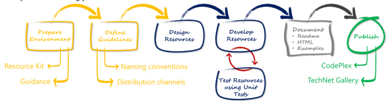 PowerShell Desired State Configuration for DevOps and ALM practitioners の公開とConfig as Code ...