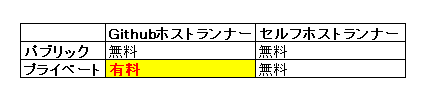 【Github】GitHubActionsで利用するupload-artifactとdownload-artifact - 自由気ままに書いちゃおう