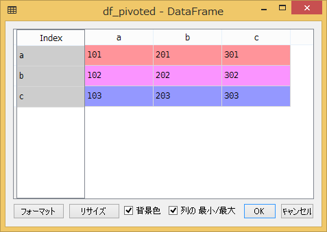 【Python/Pandas】ピボットテーブル化と逆変換 - gushigo's 備忘録