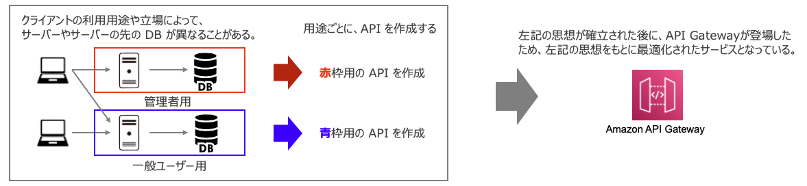 【図解あり】API Gatewayの構築概念とルーティングについて詳しく調査してみた - ForgeVision Engineer Blog