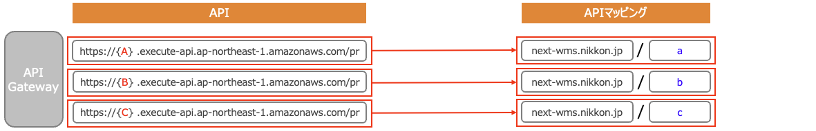 【図解あり】API Gatewayの構築概念とルーティングについて詳しく調査してみた - ForgeVision Engineer Blog