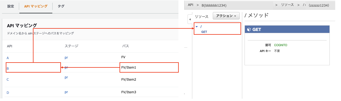 【図解あり】API Gatewayの構築概念とルーティングについて詳しく調査してみた - ForgeVision Engineer Blog