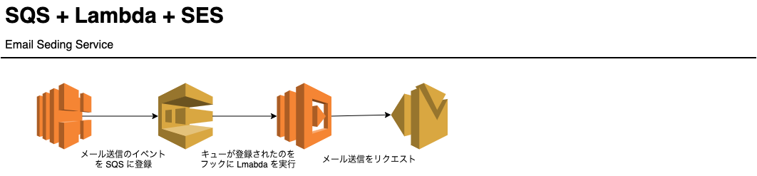 AWS SQS + Lambda + SES でメール送信システムを作る - 小さなエンドウ豆