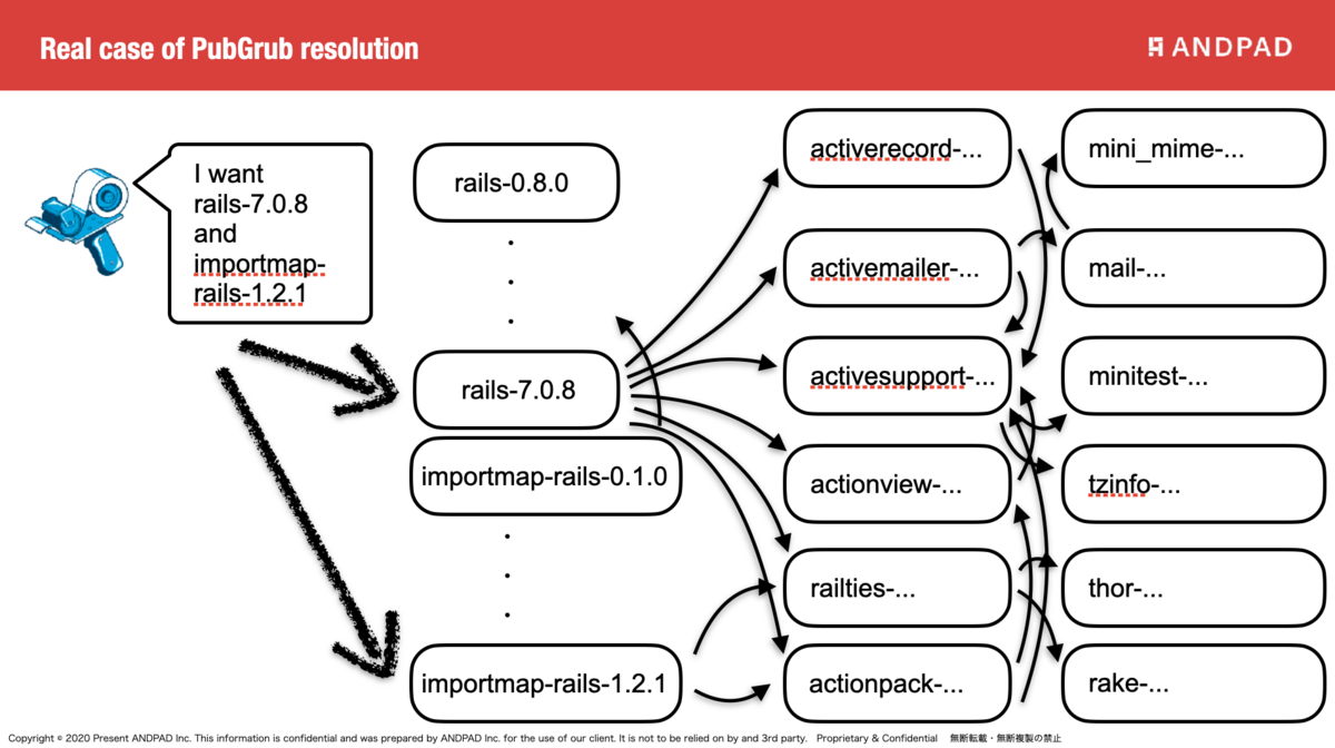 Ruby フルタイムコミッタの仕事報告 2023年Q2-3 - ANDPAD Tech Blog