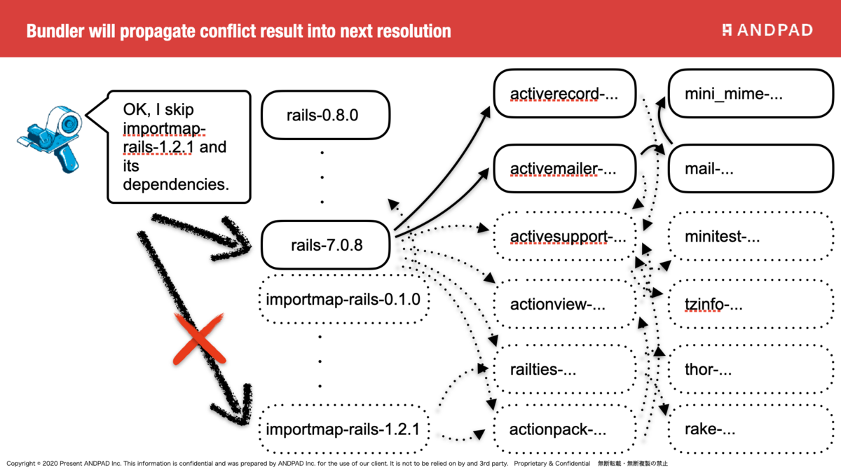 Ruby フルタイムコミッタの仕事報告 2023年Q2-3 - ANDPAD Tech Blog