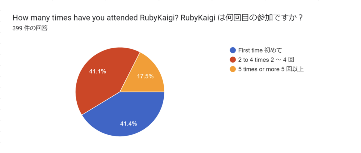 RubyKaigi 2024 アンドパッドブースでの Ruby アンケート結果大公開 - ANDPAD Tech Blog