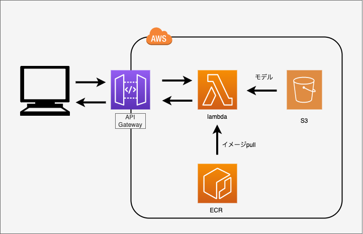 FastAPI+AWSlambdaでサーバレスな機械学習推論APIを作成する - データの裏側を歩く