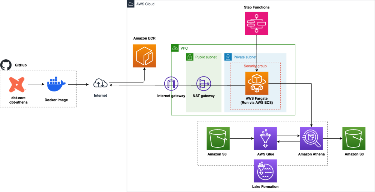 dbt Coreとdbt-athenaを用いてAWS上でdbtを実行するためのインフラ構成| NP Tech Log - Net ...