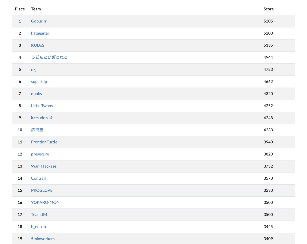 SECCON Beginners CTF 2020 Writeup - h_nosonの日記