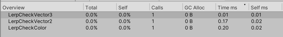 【Unity】昔 Vector2.Lerp や Vector3.Lerp が重いと言われていた気がするので調べてみた - うにてぃブログ