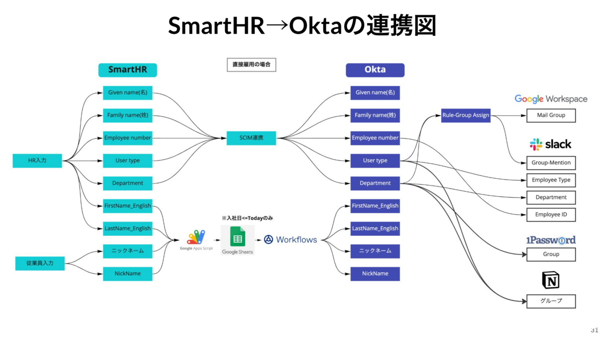 hacomono流 Okta活用術 - hacomono TECH BLOG