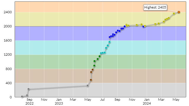 【色変記事】橙になりました - halcの競プロ精進ブログ