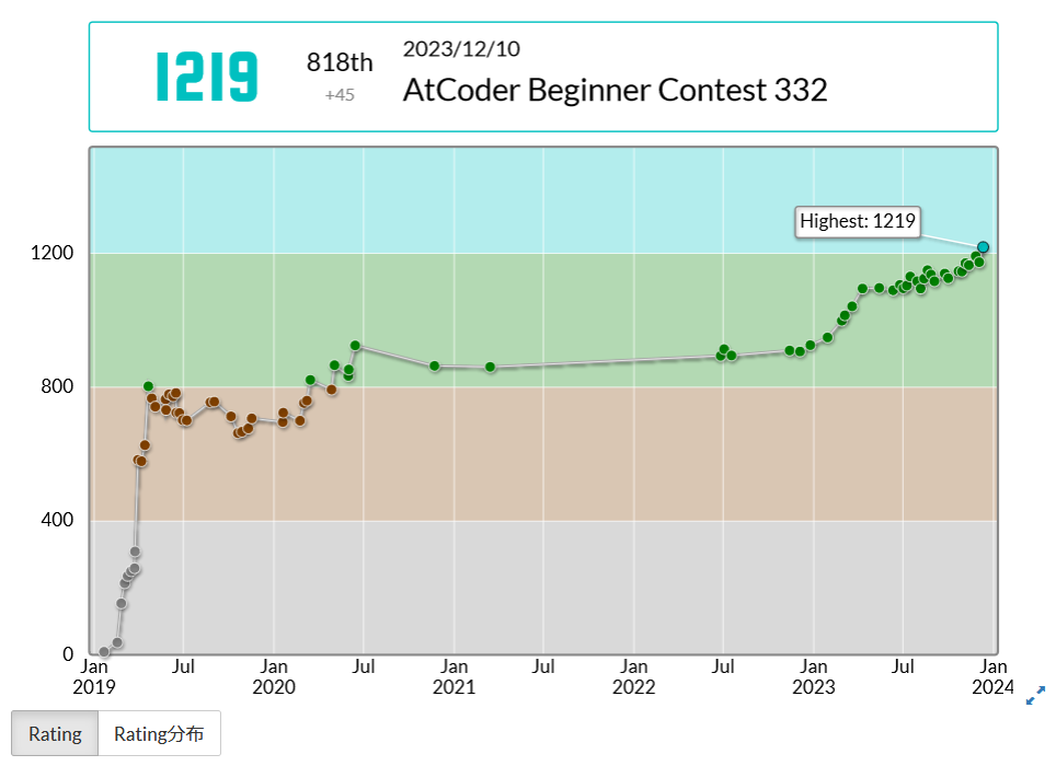 AtCoder水色になりました - はるすのぶろぐ