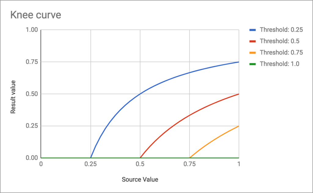 Knee Curve と Soft Knee - LIGHT11