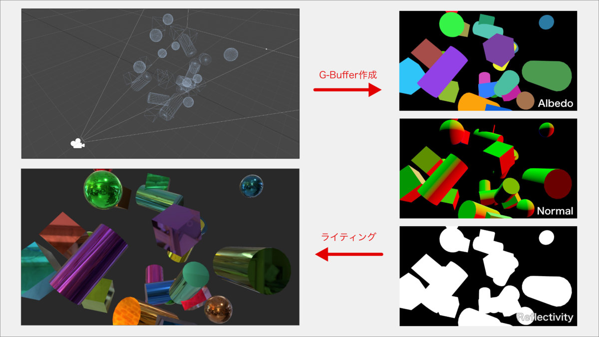 【Unity】URPでDeferred Renderingの概要を学んでサクッと使う - LIGHT11