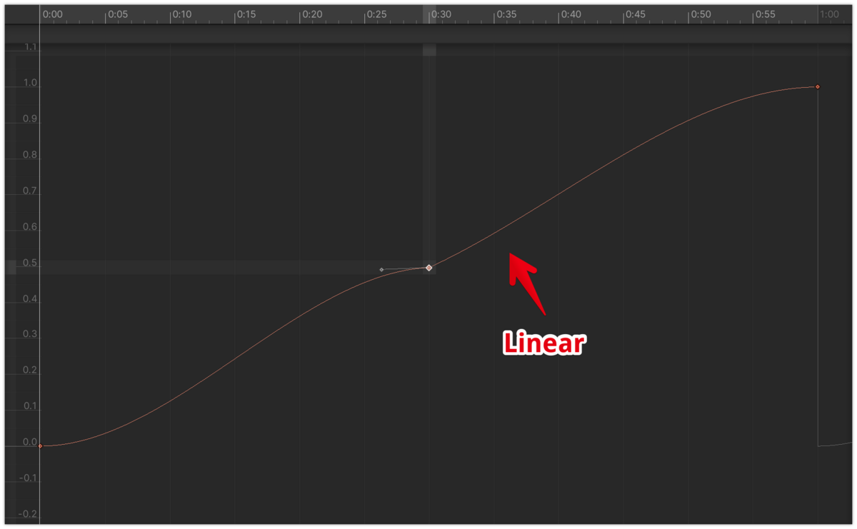 【Unity】AnimationCurveにおける接線の設定方法まとめ - LIGHT11