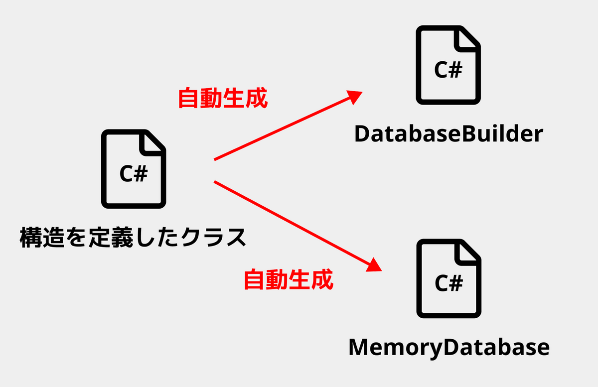 【Unity】マスタデータを効率よく取り扱うMasterMemoryの概要と使い方まとめ - LIGHT11