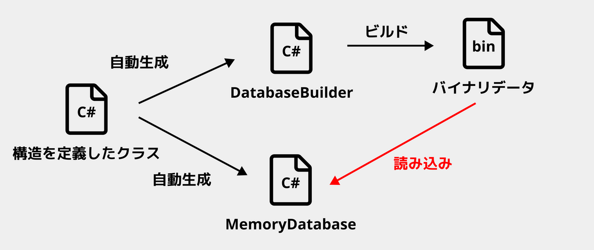【Unity】マスタデータを効率よく取り扱うMasterMemoryの概要と使い方まとめ - LIGHT11