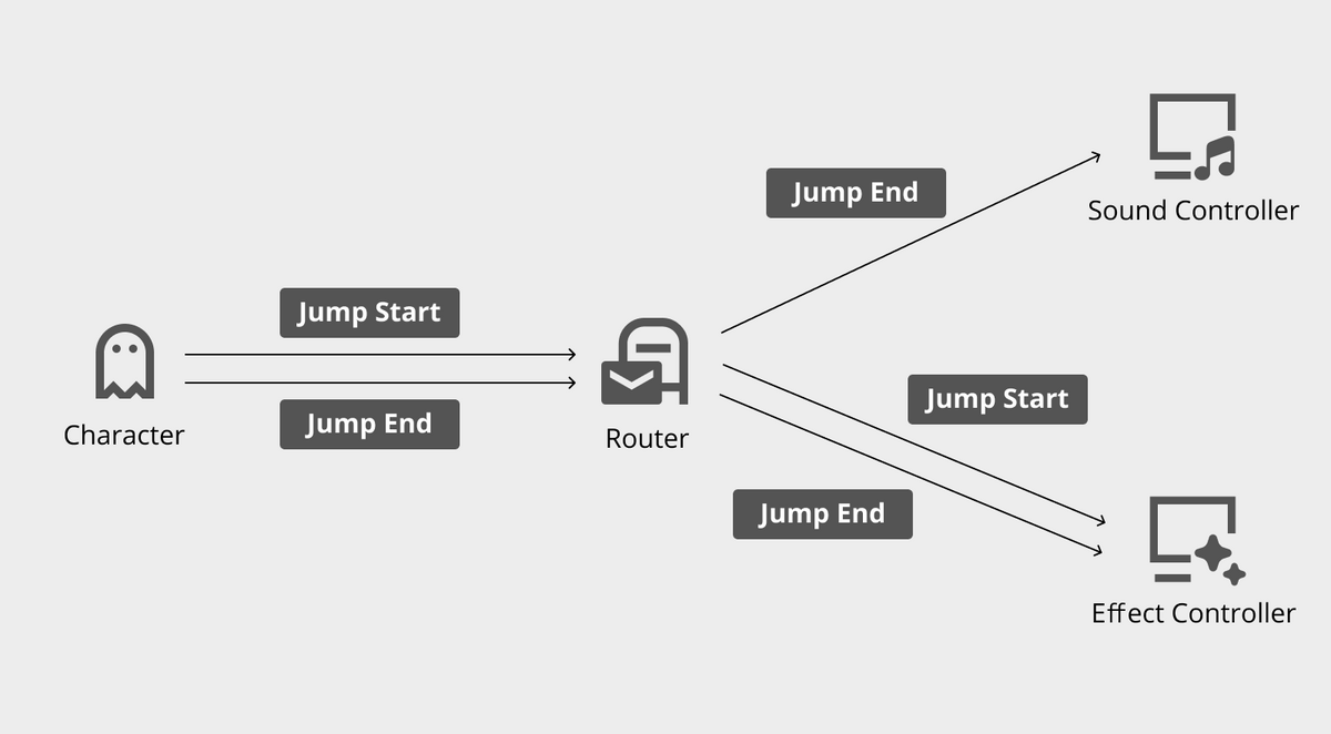 【Unity】OSSのハイパフォーマンスメッセージングシステム「Vital Router」の使い方まとめ - LIGHT11