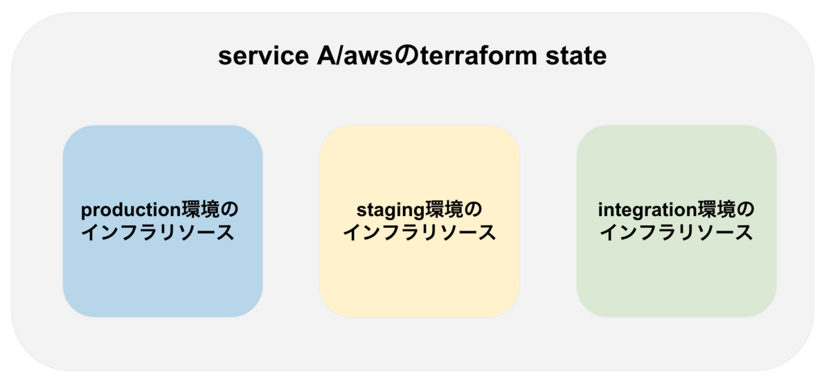 terraform stateの再設計に取り組んだ話 - freee Developers Hub