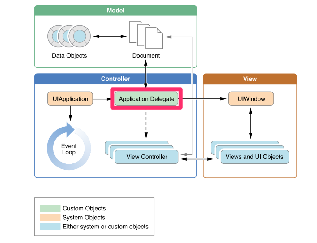 iOSアプリの仕組み （UIApplicationクラスとUIApplicationDelegateプロトコル） - 浜村拓夫（・∀・）作品集