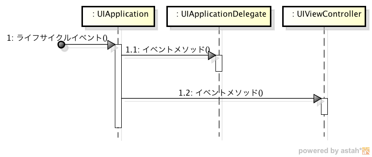 iOSアプリの仕組み （UIApplicationクラスとUIApplicationDelegateプロトコル） - 浜村拓夫（・∀・）作品集