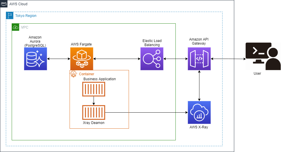 AWS X-Rayを使ってAPIをトレースしよう！！ - MONEX ENGINEER BLOG │マネックス エンジニアブログ
