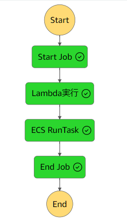 StepFunctionsで実行したECS Runtaskをトレースする。 - MONEX ENGINEER BLOG │マネックス エンジニアブログ