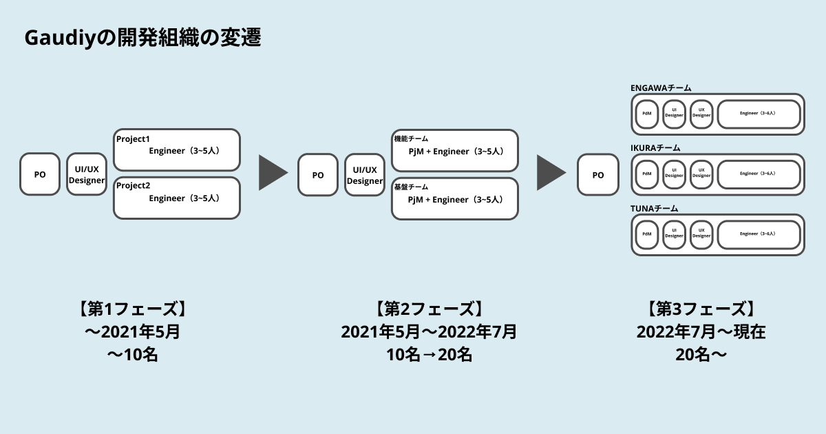 アウトカムの最大化へ。開発組織の変遷と向き合い方 - Gaudiy Tech Blog