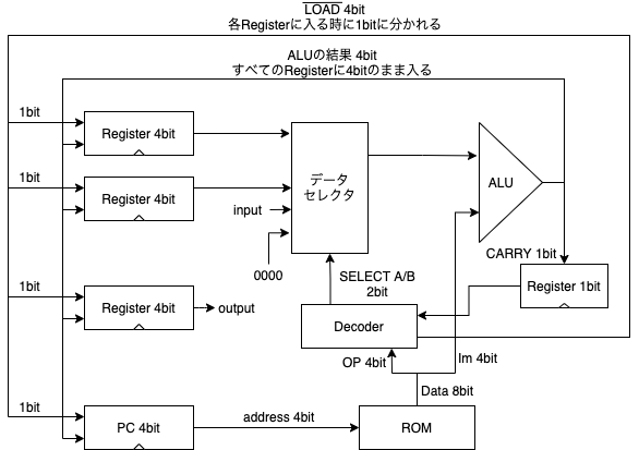 Nandをひたすら組み合わせて、CPU(TD4)をFPGAで実装しました!🎉 - みちばたのハナニラ